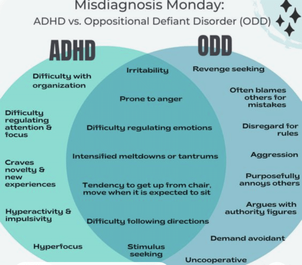 ADHD and Oppositional Defiant Disorder - ODD