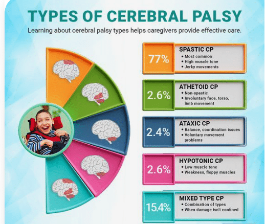 Types of Cerebral Palsy - Goally