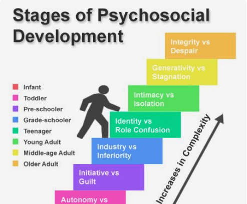 What is Psychosocial Development? - Goally
